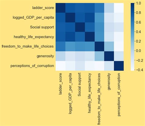 Github Sangwan158world Happiness Report Analysis