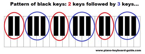 Piano Keys Labeled The Layout Of Notes On The Keyboard
