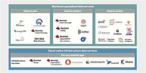 Red Hat Openshift Data Foundation Becomes Part Of Red Hat Openshift Platform Plus
