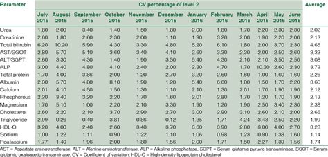 Sigma Metrics As A Tool For Evaluating The Performance Of Internal Quality Control In A Clinical