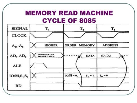 Timing Diagram Of 8085 Ppt