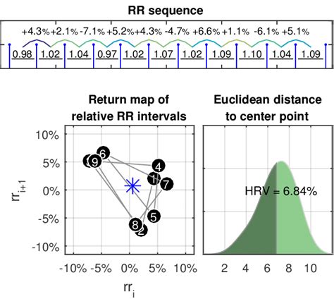 Top RR Intervals In Seconds And Corresponding Relative Intervals In Download Scientific