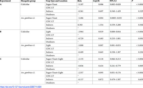 parameter estimates for the effects of trap type and location on