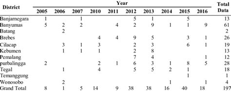 CPT Data For Each District Download Table