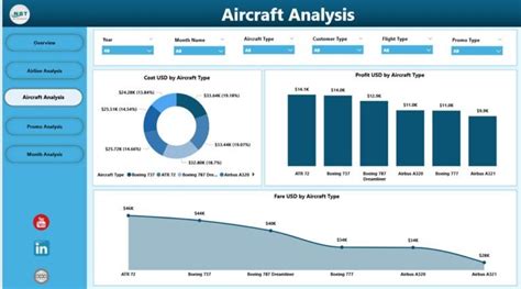 Airlines Dashboard In Power Bi Pk An Excel Expert