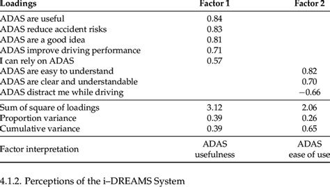 Factor Analysis On Truck Participants Perceptions Of Adas Download