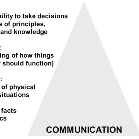 Modified Datainformation Knowledge Wisdom Dikw Pyramid After Henry
