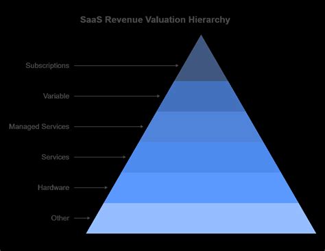 The Saas Valuation Pyramid Visual Selection The Saas Cfo
