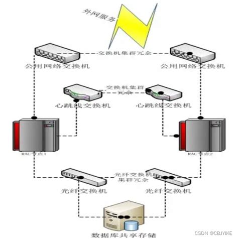 Oracle Racoracle Rac架构 Csdn博客 Oracle Racoracle Rac架构 Csdn博客
