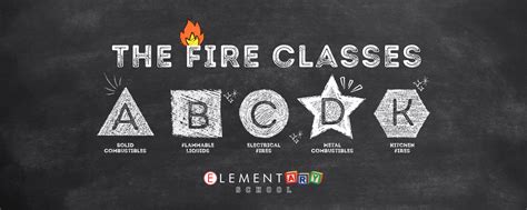 Fire Classes And Fire Extinguisher Types Explained Element Fire