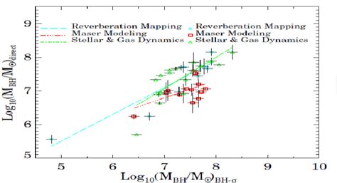 Smbh Masses From Direct Measurements M D As A Function Of Smbh