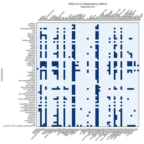 Installing Rocm From Source With Spack — Rocm Blogs