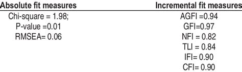 Goodness Of Fit Index For Path Measurement Model Estimation Download