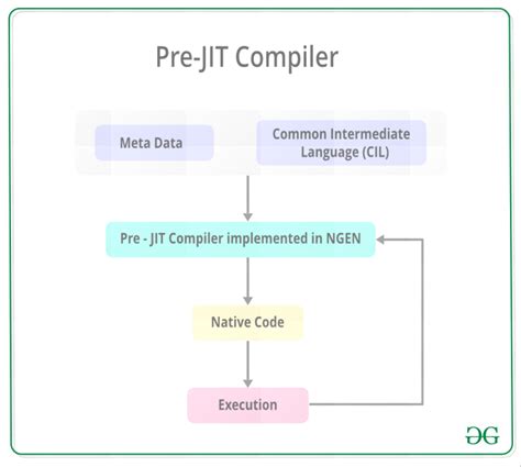Jitjust In Time Compiler In Net