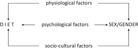 Factors Which Modify Sexgender Dietary Feedback Download Scientific
