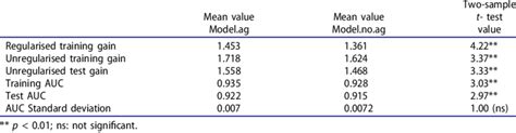 Area Under The Receiver Operating Curve Auc And Gain Values For