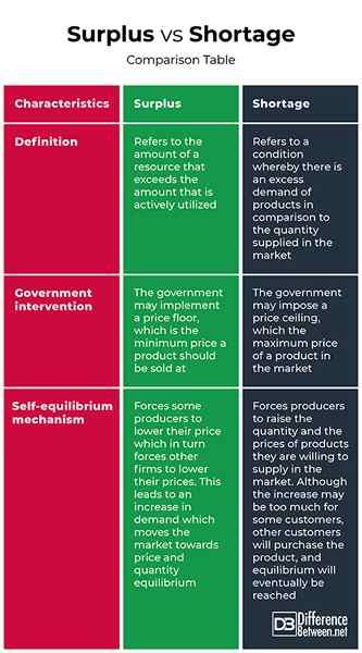 Différence Entre Excédent Et Pénurie Diffexpert