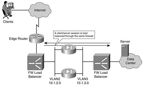 Chapter Firewall Load Balancing Network World