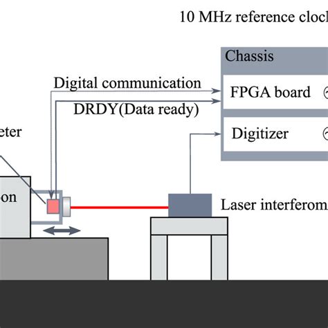 Primary Calibration System For Digital Accelerometers Download Scientific Diagram