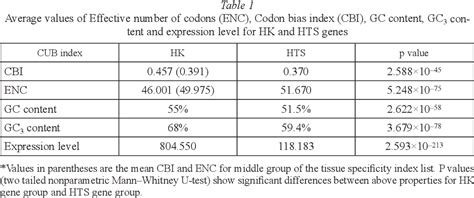 Table 1 From Factors Affecting Synonymous Codon Usage Of Housekeeping