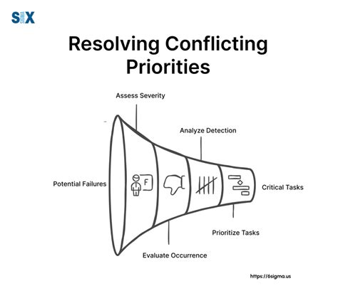 Levels Of Priority Key To Peak Productivity In Business And Project