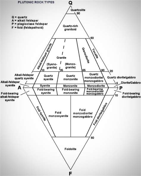 Iugs Classification Of Plutonic Igneous Rocks Diagram