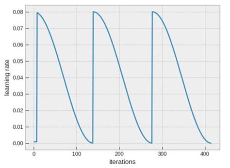 Learning Rate Values During Training With Cycle Len 1 Download Scientific Diagram