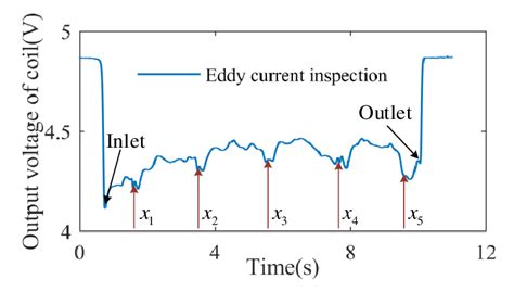 Result Of Eddy Current Testing Download Scientific Diagram