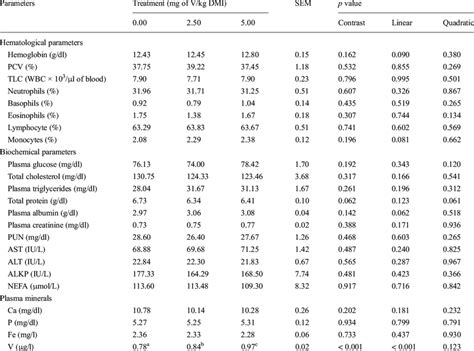 Effect Of V Supplementation On Hemato Biochemical Parameters Download