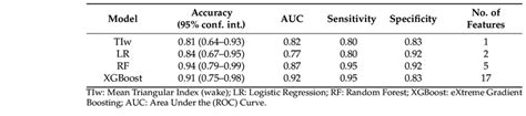 classification performances of ml models download scientific diagram