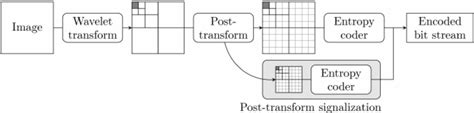 compression scheme using post transforms download scientific diagram