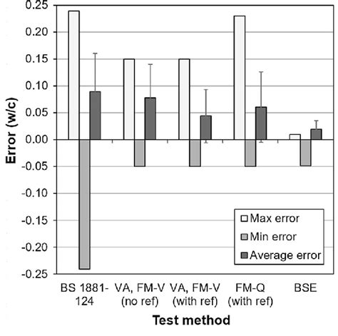 Maximum Error Minimum Error And Average Absolute Error In The