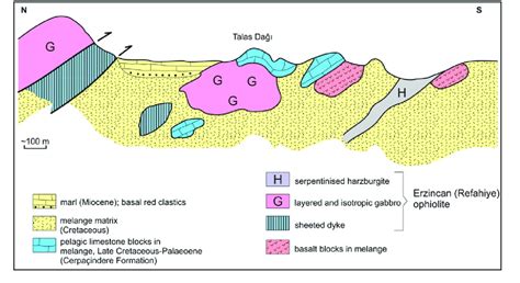 Cross Section Showing 1 Slices Of Internally Coherent Ophiolitic Rocks