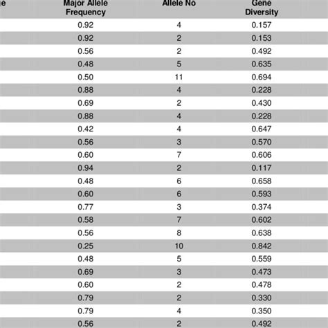 characterization of 52 simple sequence repeat markers identified as