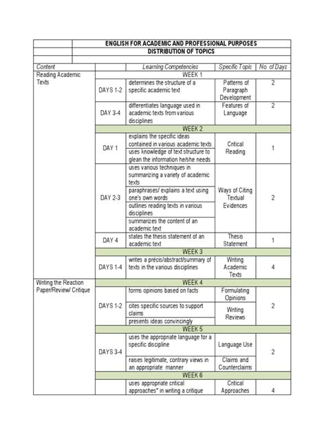 List Of Topics Grade 11 Eapp Pdf Concept Experiment