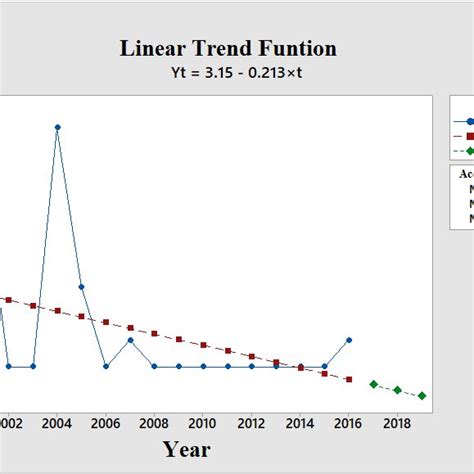 Linear Trend Analysis Graph With Three Period Forecasts For Class 69