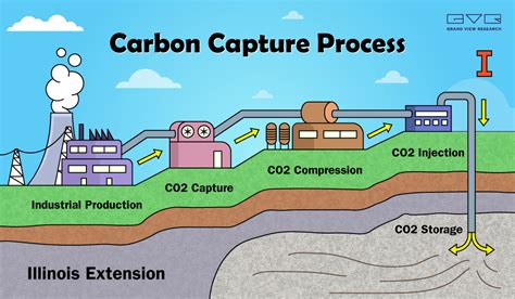 Unveiling The Future The Promise Of Carbon Capture Technology