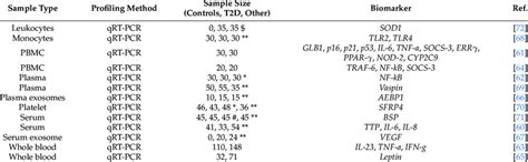 Transcriptomics Biomarkers From Blood Samples For T2d Download