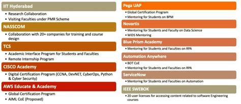 Industry And Academic Collaborations Bvrit Bv Raju Institute Of Technology Narsapur Telengana