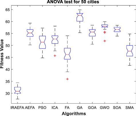 the anova test of comparative algorithms download scientific diagram