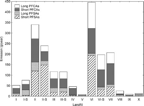 Stacked Bar Chart Of Estimated Yearly Pfas Emissions G Per Year Based