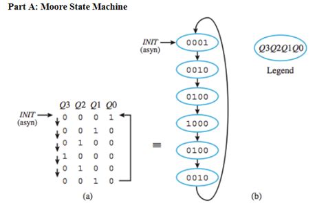 Solved Write A Verilog Code Creating The State Machine Shown Chegg