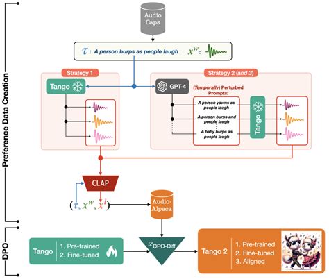 Tango 2 Advancing Audio Generation With Preference Driven Diffusion Models Neuronad Ai News