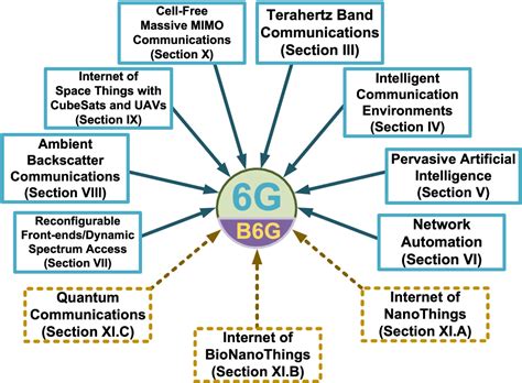 Pdf 6g And Beyond The Future Of Wireless Communications Systems