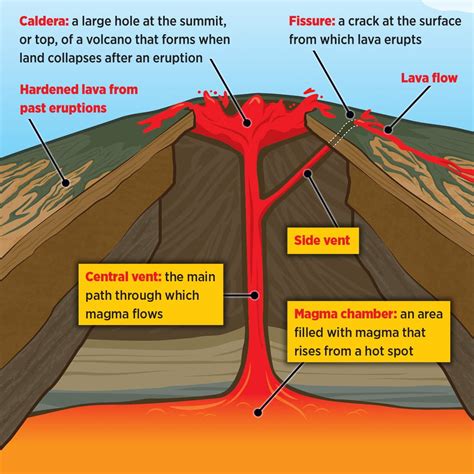 Volcano Diagram Inside A Volcano Parts Of A Volcano
