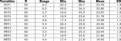 Descriptive Statistics Of Stature In Males Females And Pooled Sample