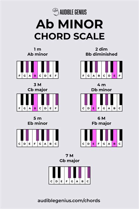 A Flat Minor Chord