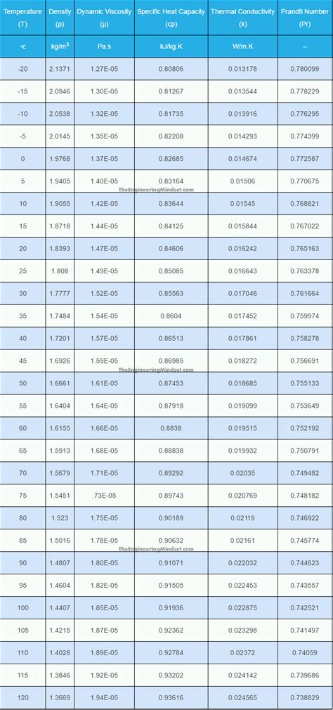 Properties Of Carbon Dioxide At Atmospheric Pressure The Engineering