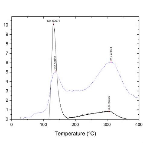 temperature programmed reduction at 80 sccm total flow rate with 2