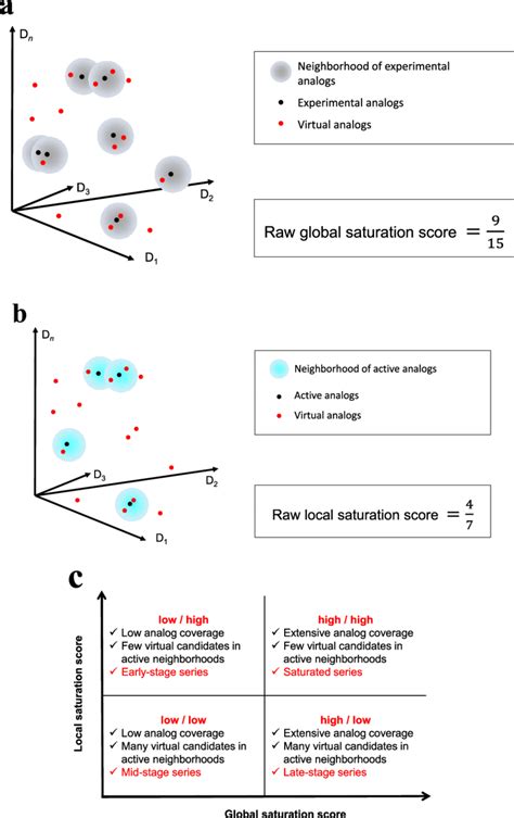 Saturation Scores And Categorized Combinations A B Calculation Of